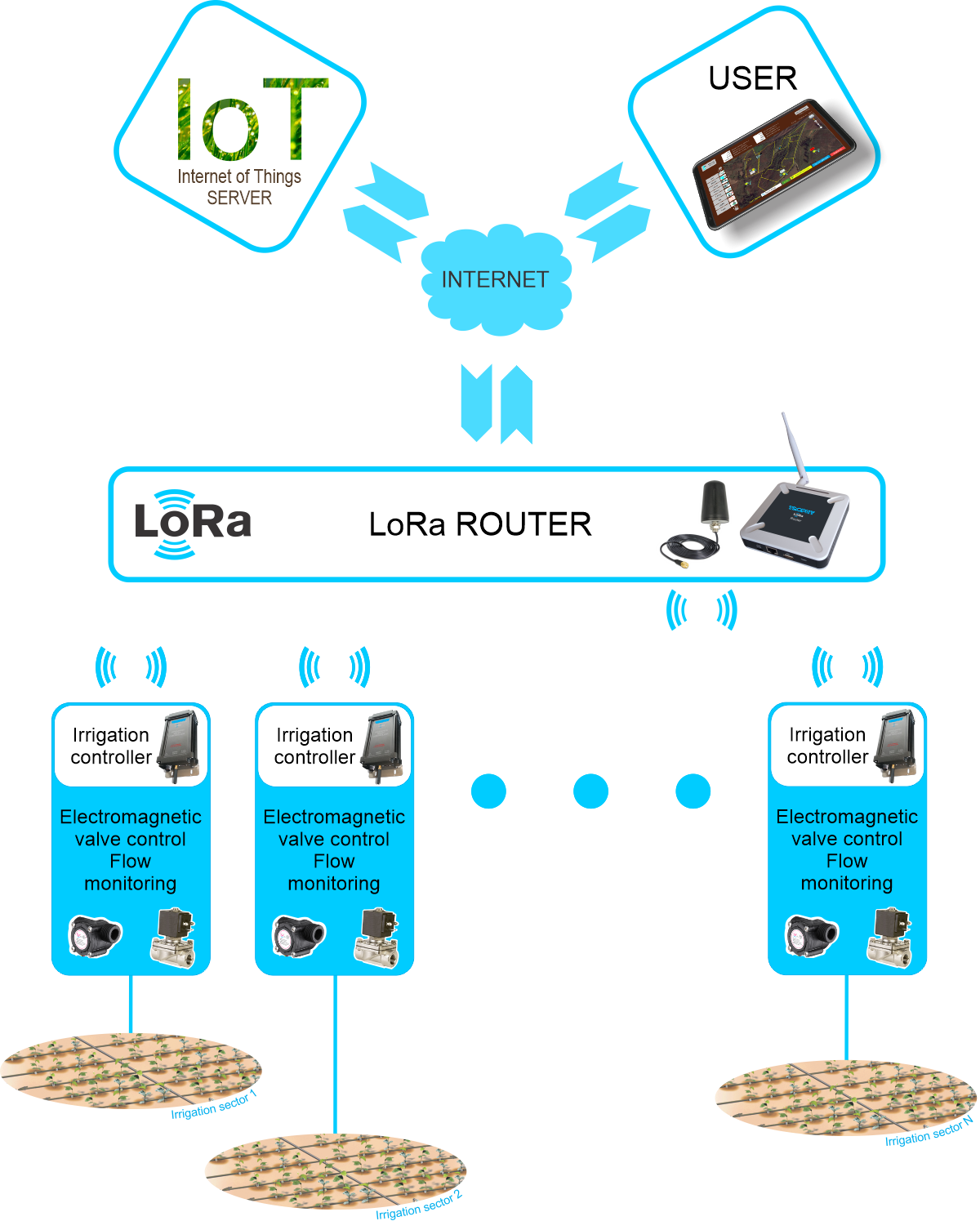 IoT-CONTROLLER D’IRRIGATION