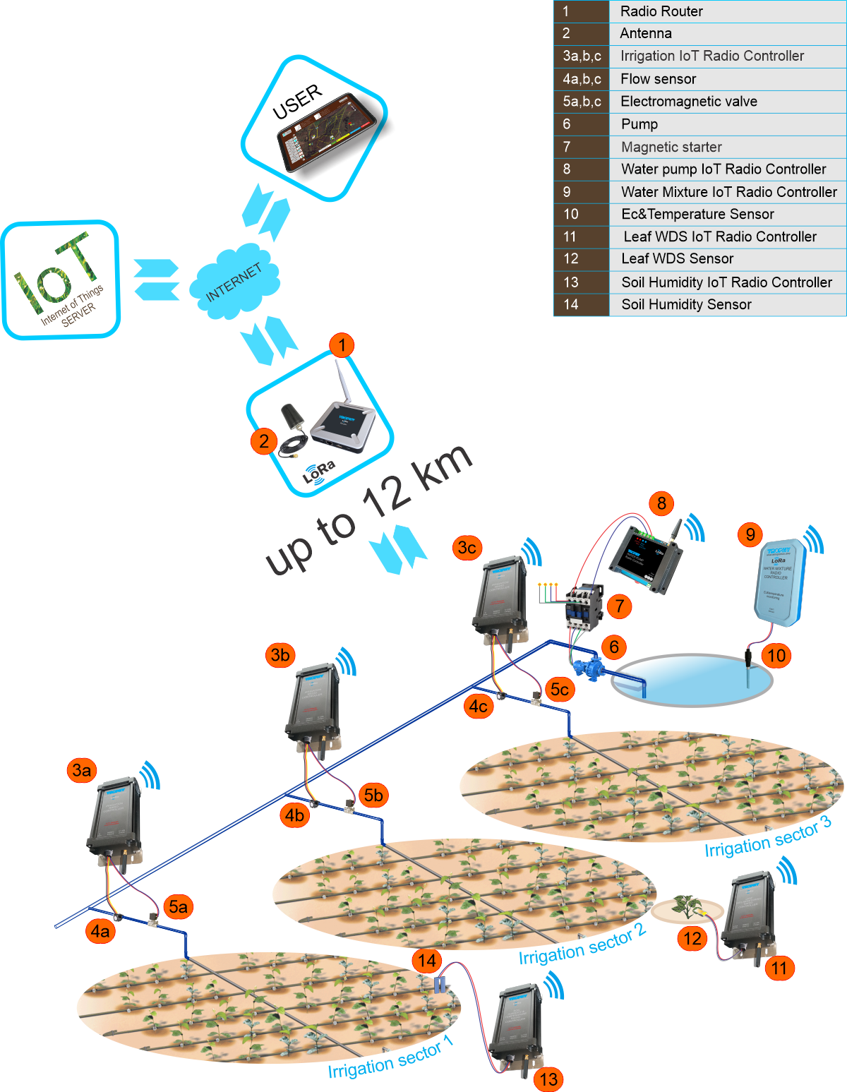IoT-CONTROLLER D’IRRIGATION