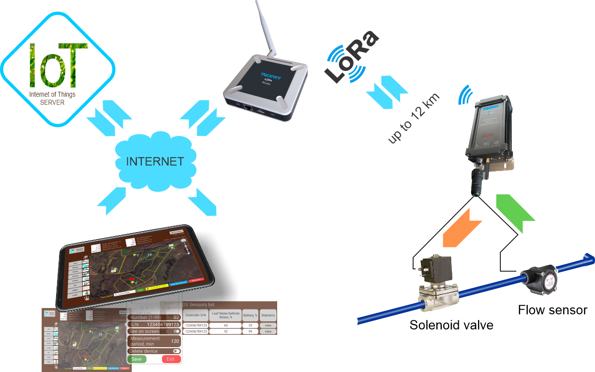 IoT-CONTROLLER D’IRRIGATION