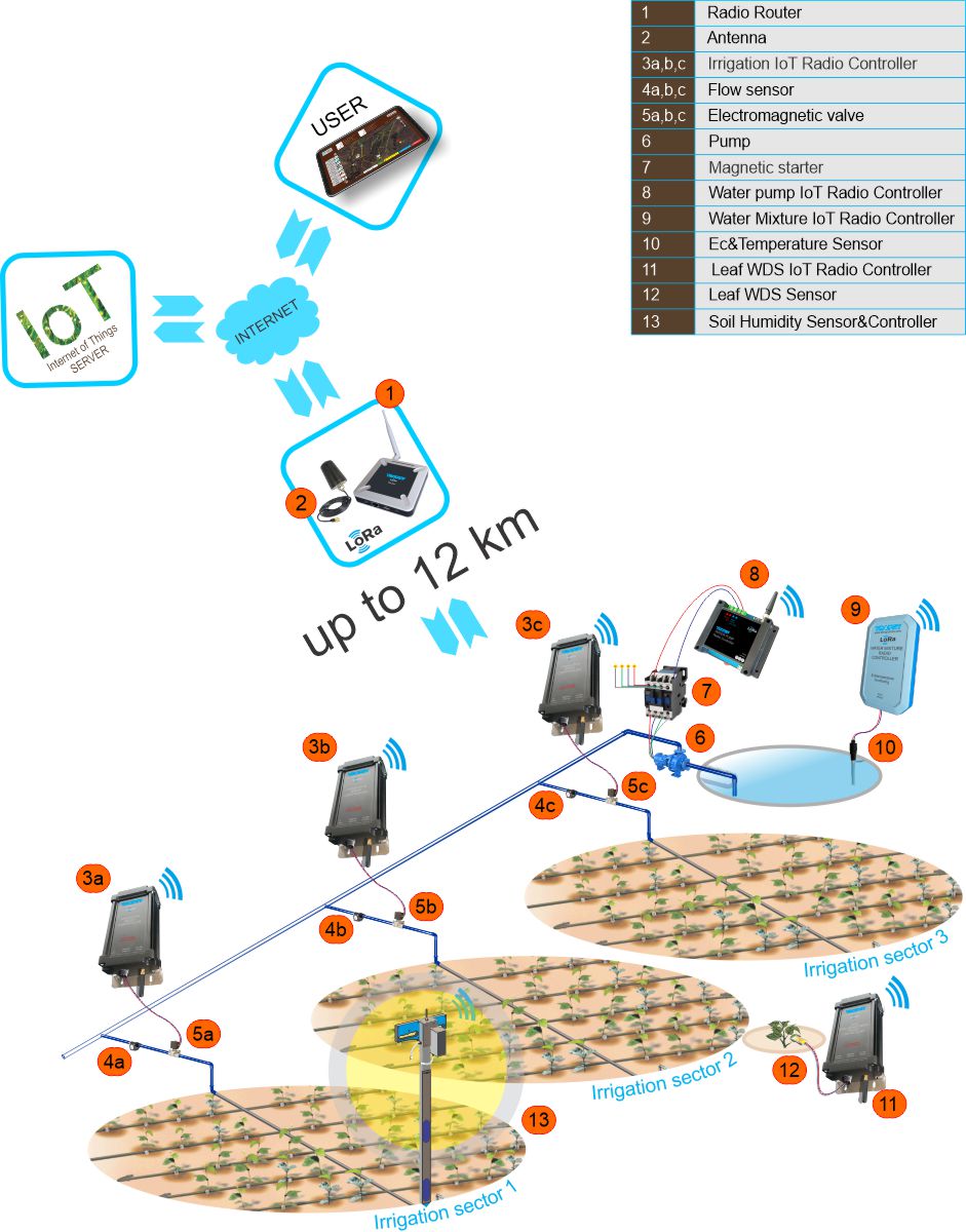 SOIL HUMIDITY IoT-SENSOR