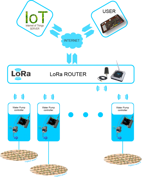 WATER PUMP IoT-CONTROLLER
