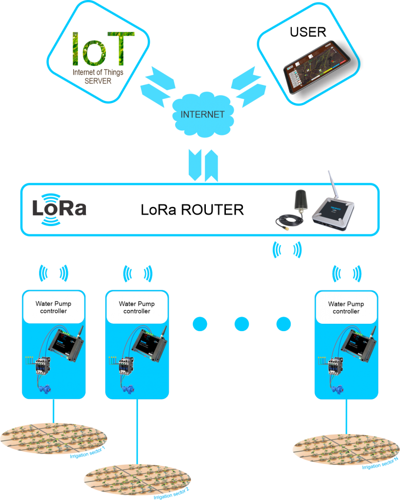 WATER PUMP IoT-CONTROLLER
